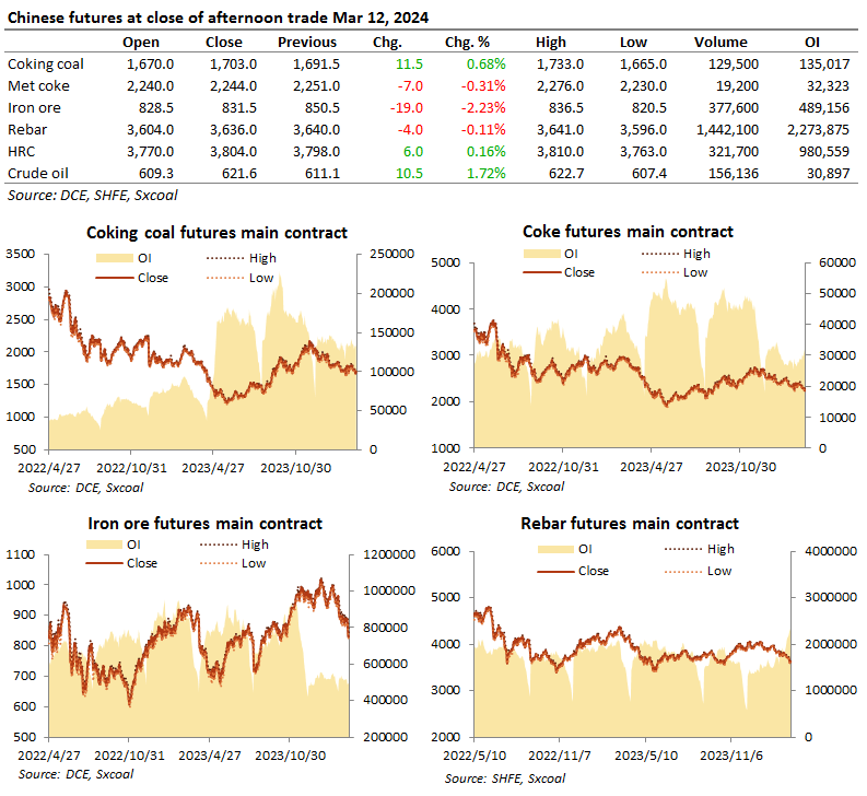 China futures market updates at close (Mar 12)_中国煤炭资源网
