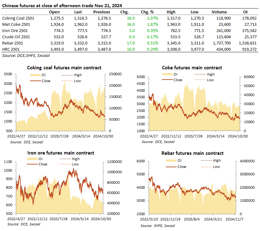 China futures market updates at close (Nov 21) - Sxcoal