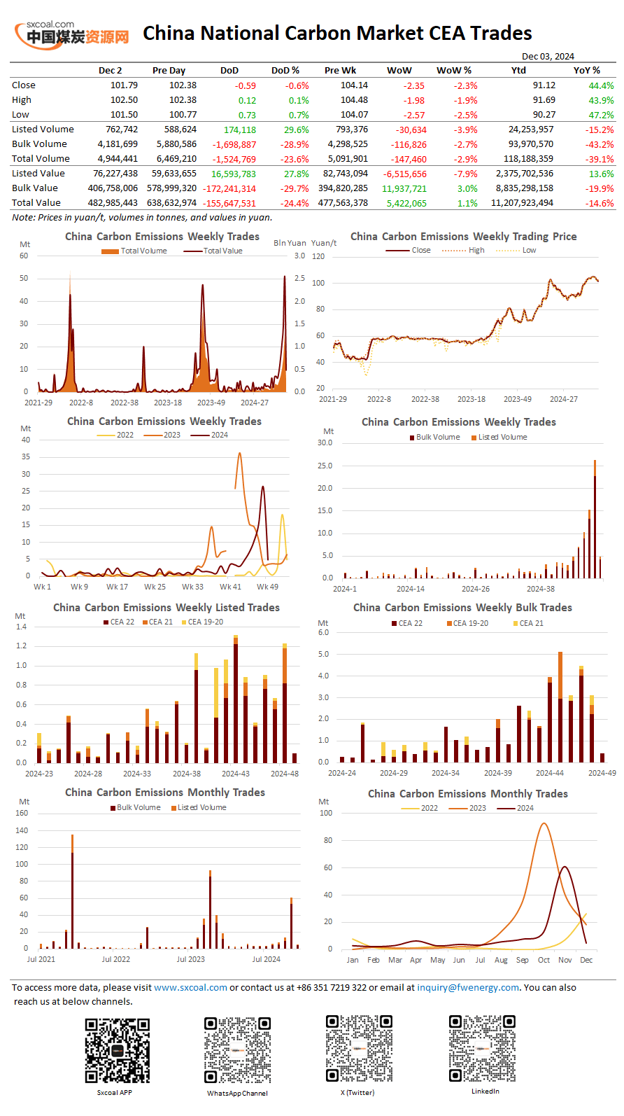 China National Carbon Market CEA Trades (Dec 3, 2024) - Sxcoal