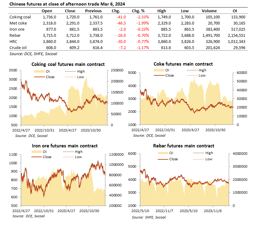 China futures market updates at close (Mar 6) - Sxcoal
