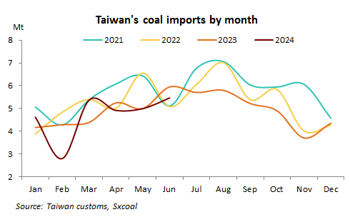 Taiwan Jun coal imports at 10-mth high - Sxcoal
