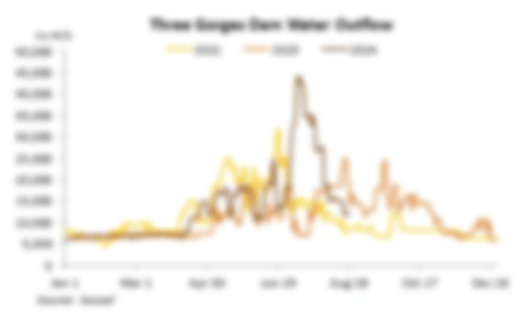 Three Gorges Dam water outflow falls below year-ago level - Sxcoal