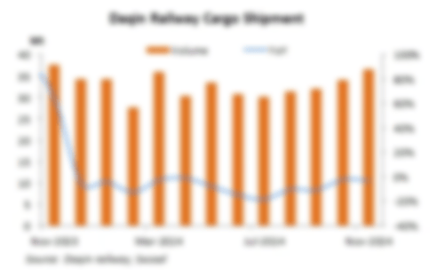 Daqin railway Nov cargo shipment hits new highs yet still below yr-ago ...