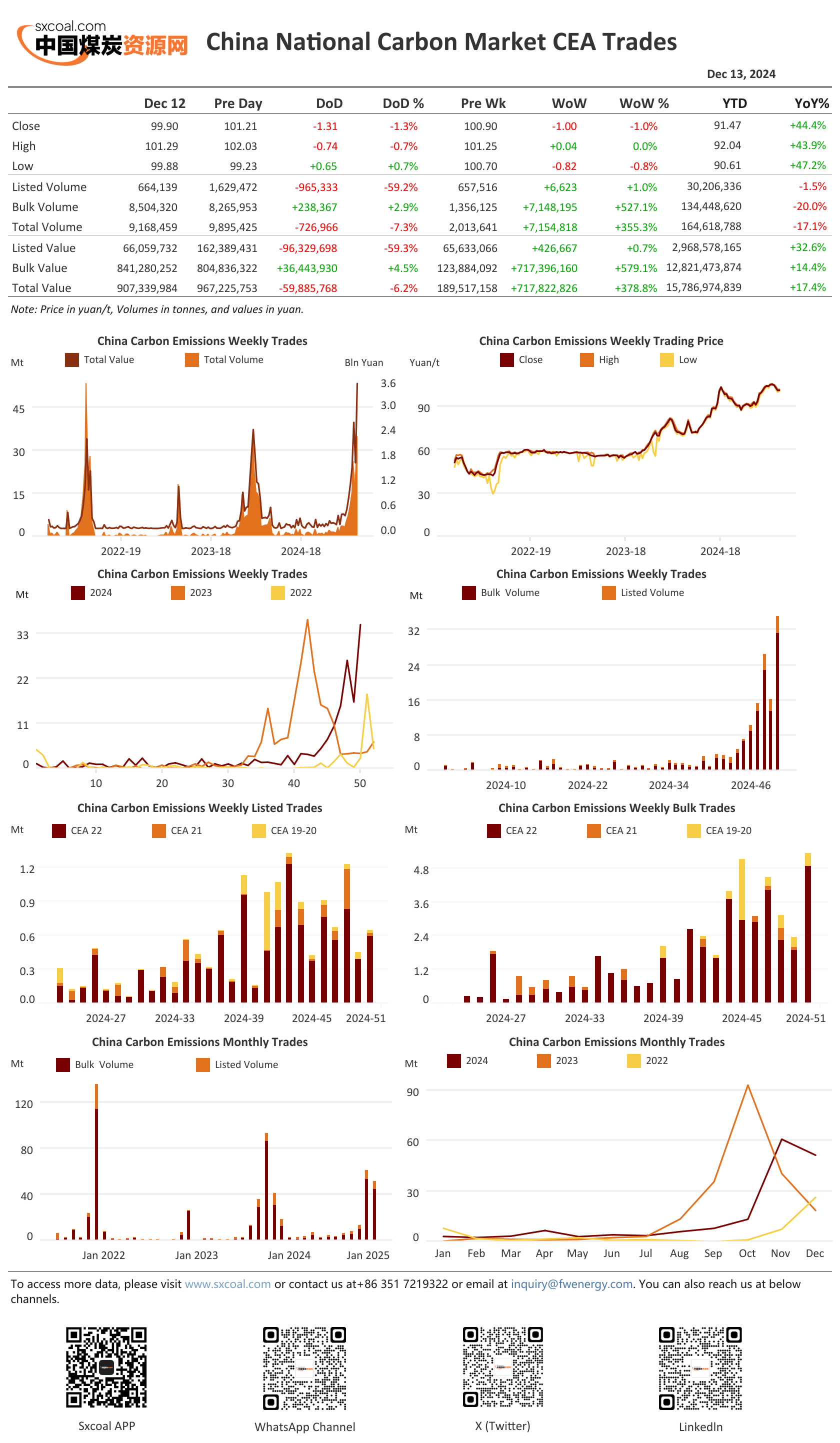 China National Carbon Market CEA Trades (Dec 13, 2024) - Sxcoal