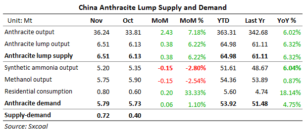 Monthly: China Nov lump anthracite prices stable amid weak demand - Sxcoal