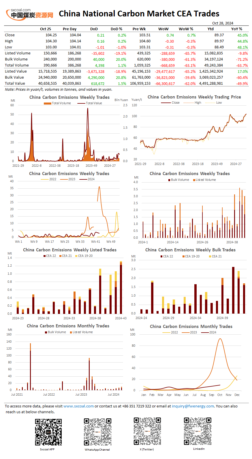 China National Carbon Market Cea Trades Oct 28 2024 Sxcoal