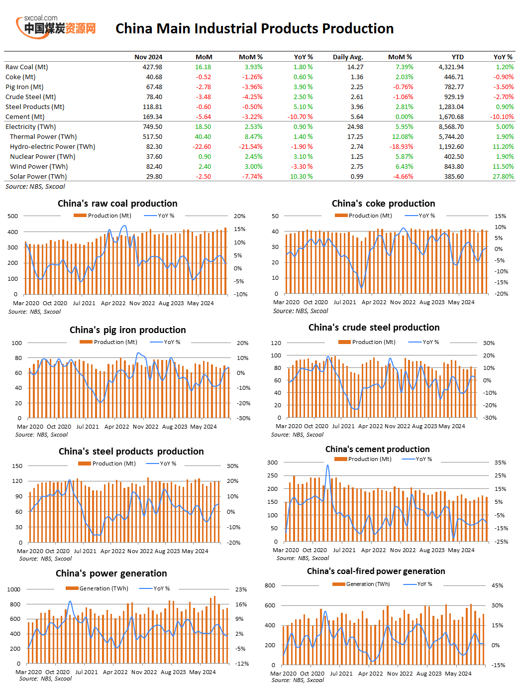 Infographic Chinas Nov Production Of Coal And Other Main Industrial
