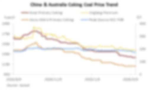 Faster decline in Australian coking coal prices spurs Indian buying ...