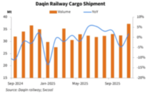Daqin railway Nov cargo shipments rise 14.49% on mth - Sxcoal