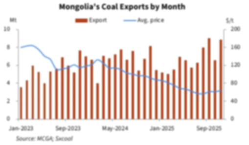 Mongolia Nov coal exports surge to over 9Mt, keeping 2025 target within ...