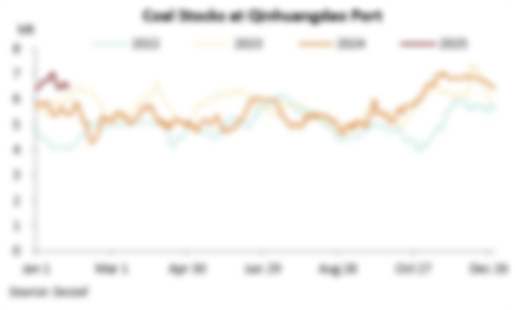 Weekly: coal stocks fluctuate slightly at QHD, but accumulate at other ...