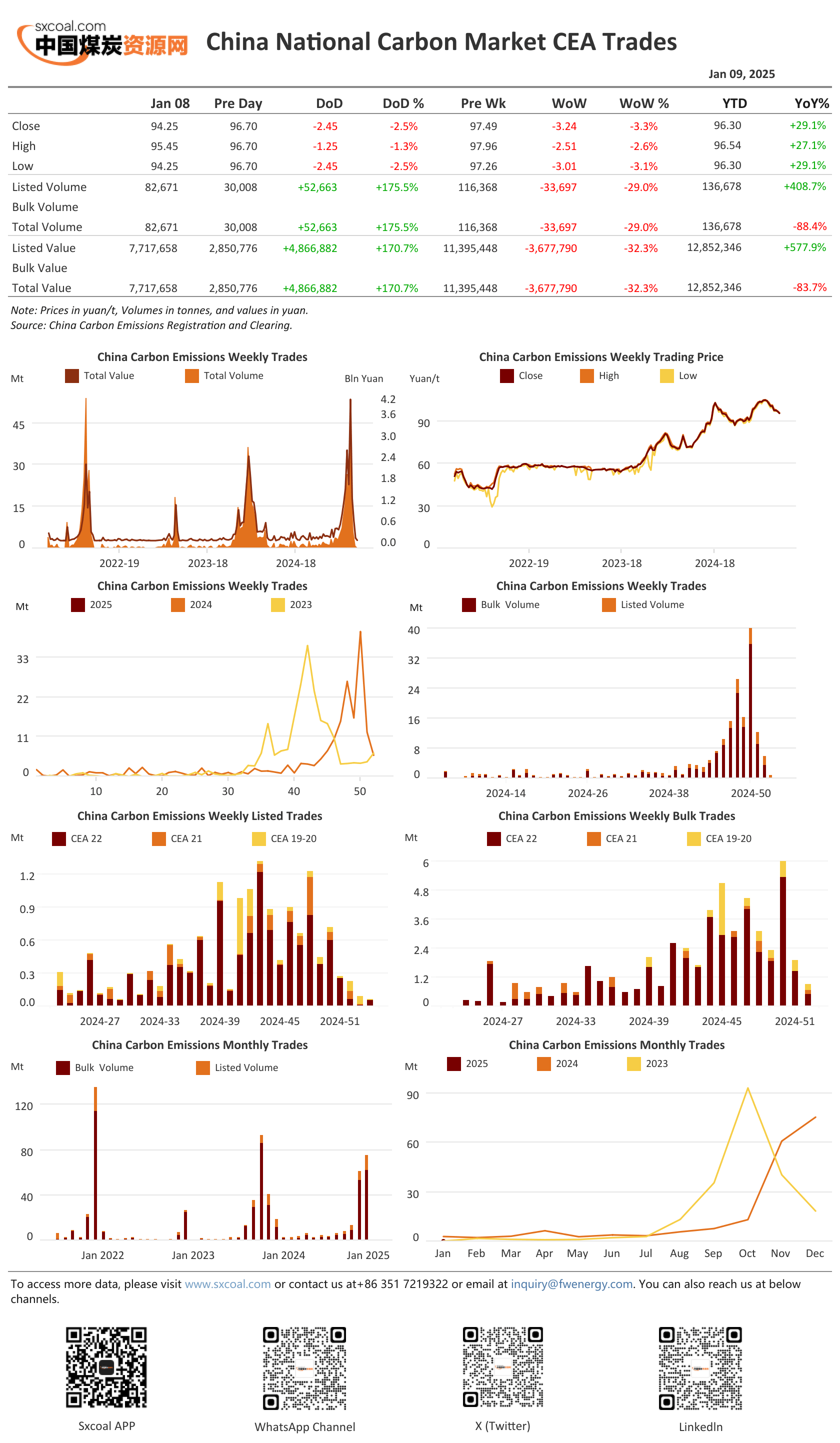 China National Carbon Market CEA Trades (Jan 9, 2025) - Sxcoal