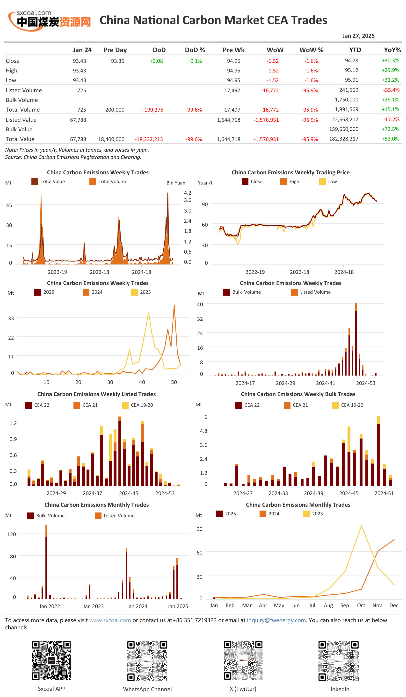 China National Carbon Market CEA Trades (Jan 27, 2025)_中国煤炭资源网