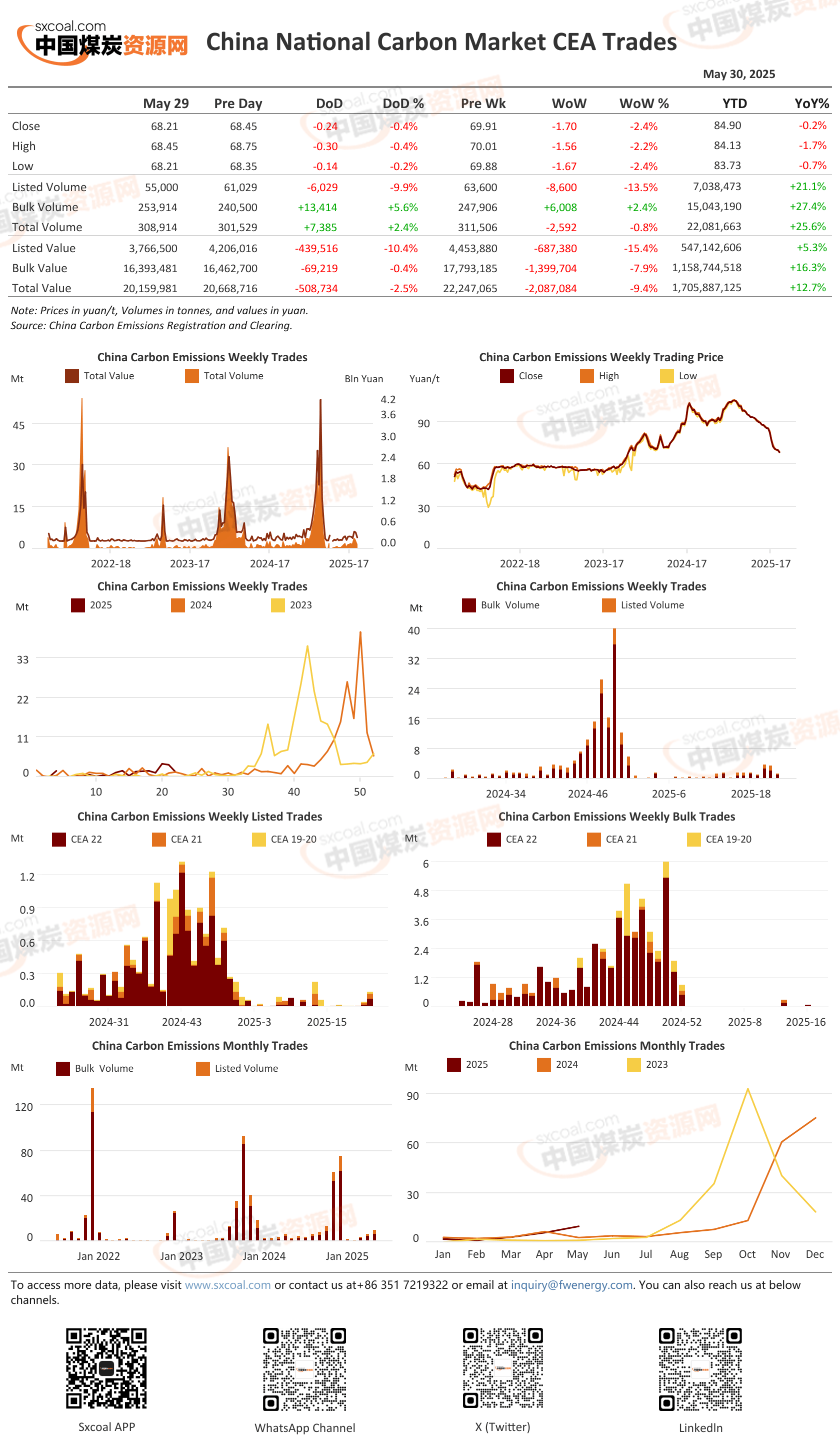China National Carbon Market CEA Trades (May 30, 2025) - Sxcoal