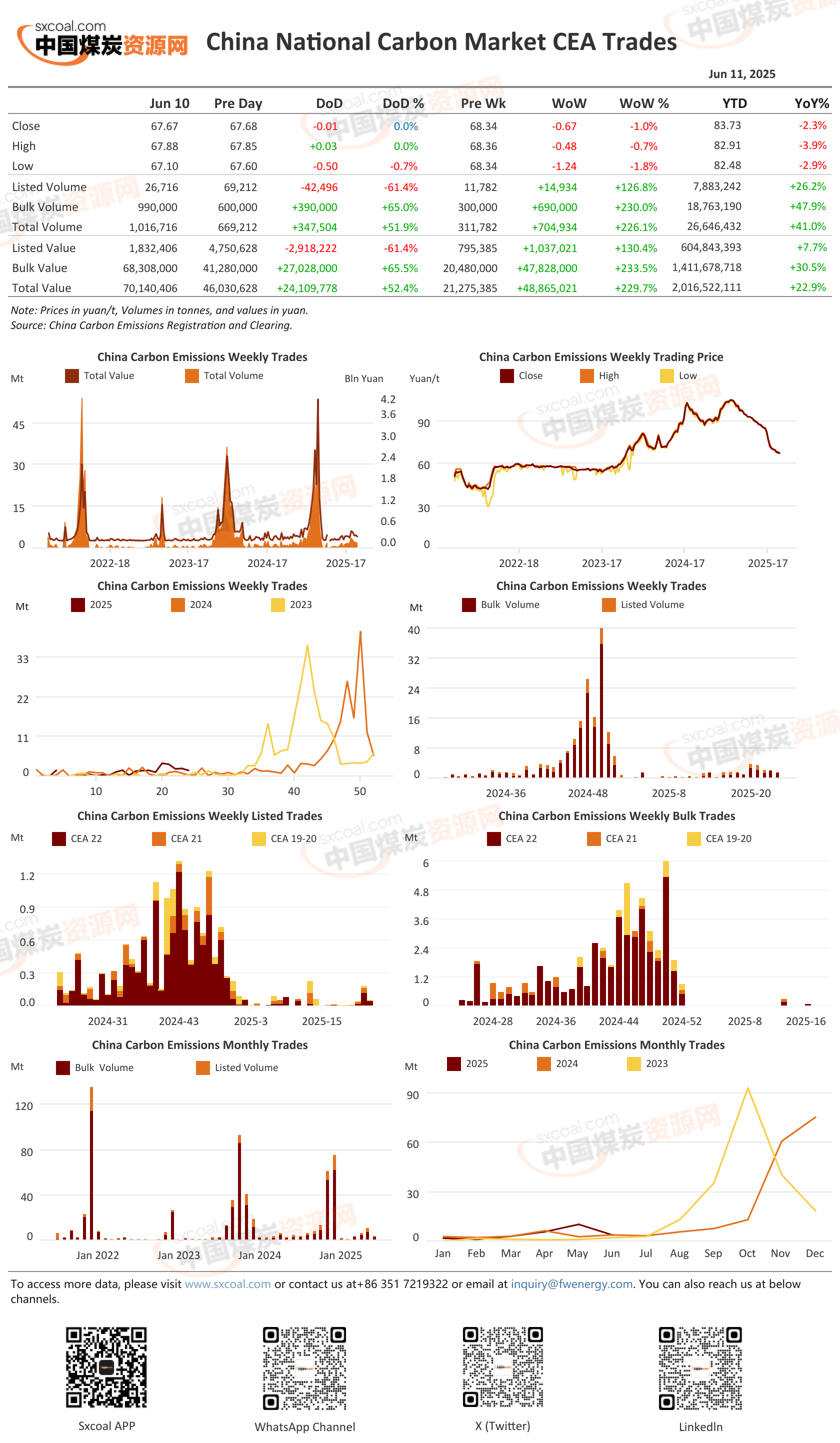 China National Carbon Market CEA Trades (Jun 11, 2025) - Sxcoal
