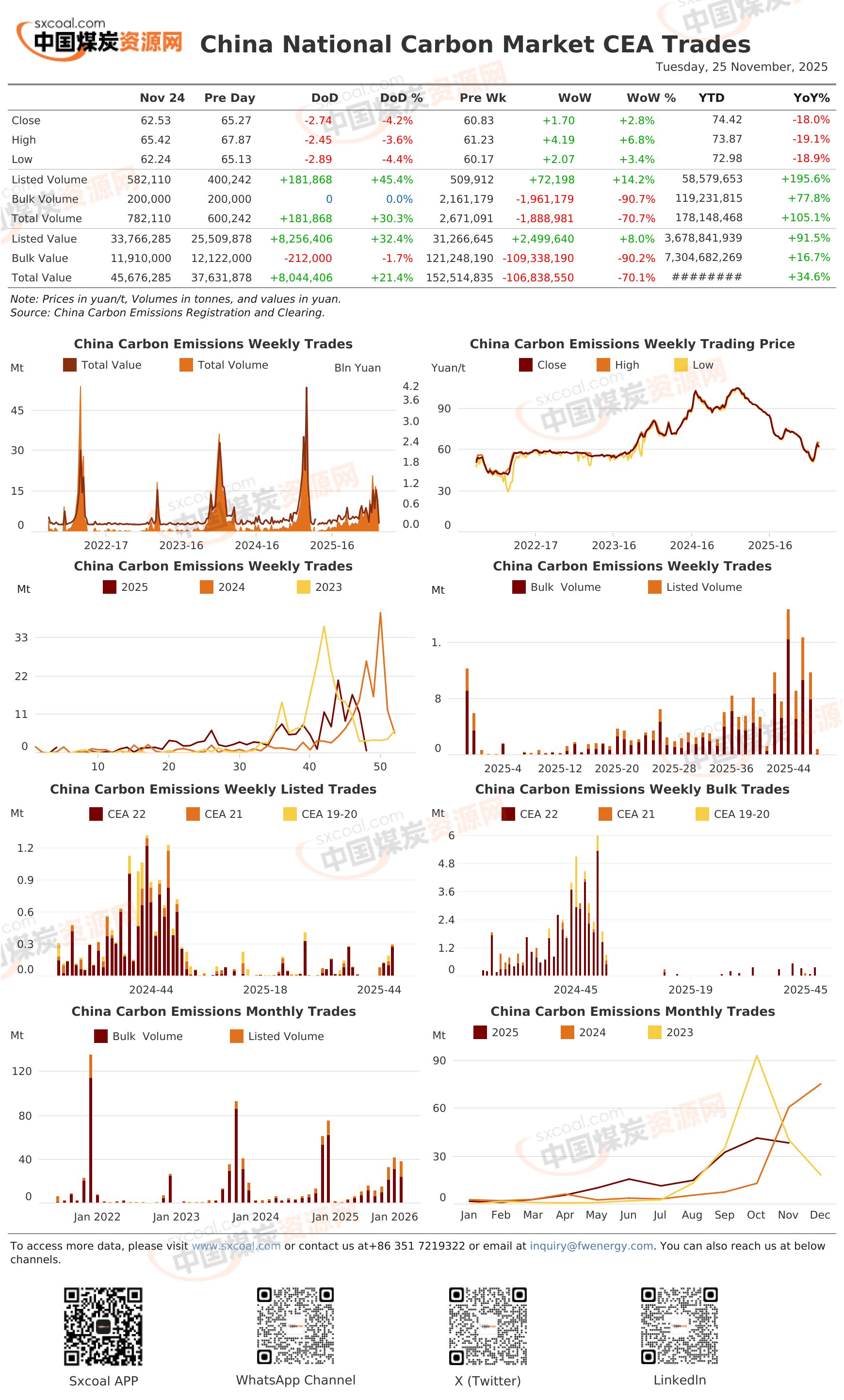 China National Carbon Market CEA Trades (Nov 25, 2025) - Sxcoal