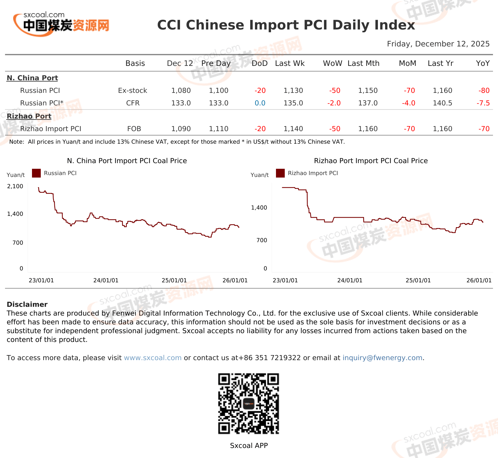 CCI Chinese Import PCI Coal Daily Index (Dec 12, 2025) - Sxcoal