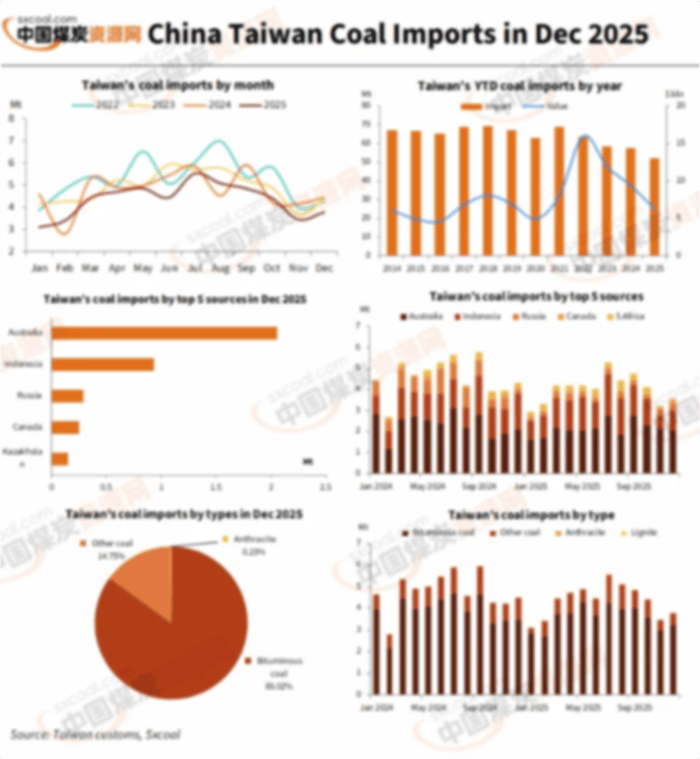 Infographic | China Taiwan coal imports in Dec 2025 - Sxcoal