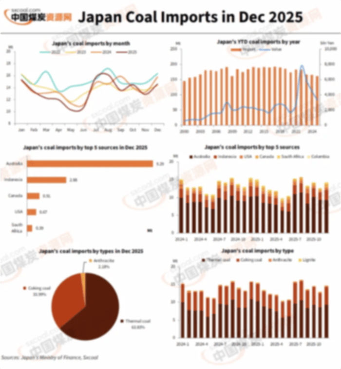 Infographic | Japan coal imports in Dec 2025 - Sxcoal