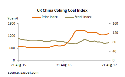 Weekly China coking coal market analysis and forecast - Sxcoal