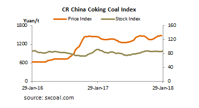 Weekly China coking coal market analysis and forecast - Sxcoal