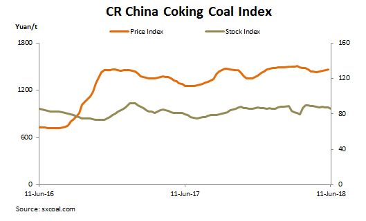 Weekly China coking coal market analysis and forecast - Sxcoal