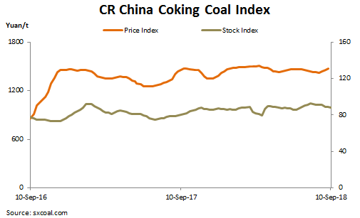 Weekly China coking coal market analysis and forecast - Sxcoal