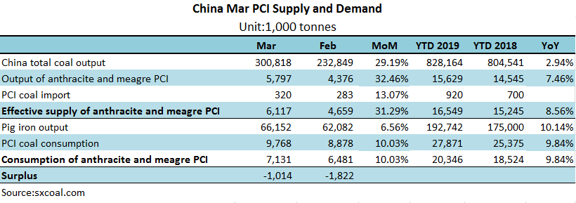 China PCI Coal Market Analysis and Forecast (May 2019) - Sxcoal
