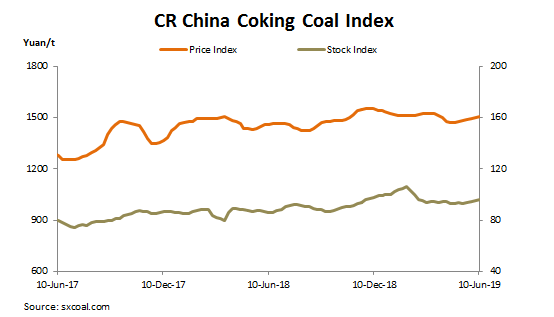 Weekly China coking coal market analysis and forecast - Sxcoal