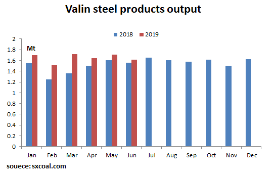 Valin Steel Jun steel products output up 3.2% - Sxcoal