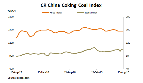 Weekly China coking coal market analysis and forecast - Sxcoal