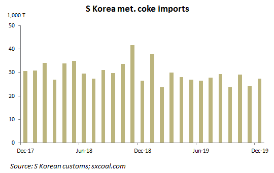 S Korea 2019 met. coke imports notch multi-yr low - Sxcoal