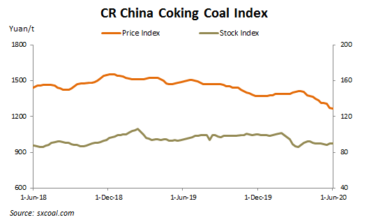 Weekly China coking coal market analysis and forecast - Sxcoal