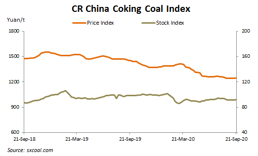 Weekly China coking coal market analysis and forecast - Sxcoal