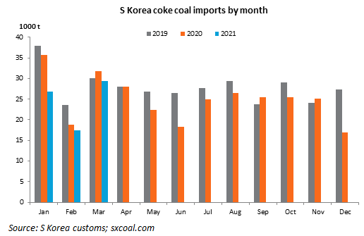 S Korea's coke imports jump 68% MoM in Mar - Sxcoal