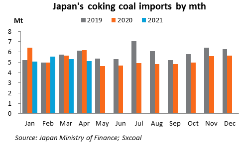 Review of Japan coking coal imports in Apr - Sxcoal