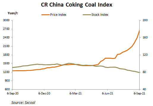 Weekly China coking coal market analysis and forecast - Sxcoal