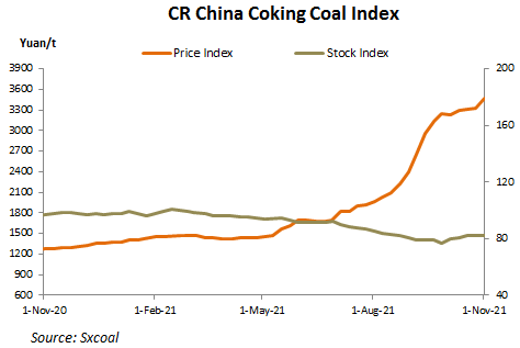 Weekly China coking coal market analysis and forecast - Sxcoal