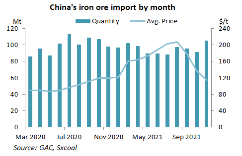 China Jan-Nov iron ore imports down 3.2% YoY - Sxcoal