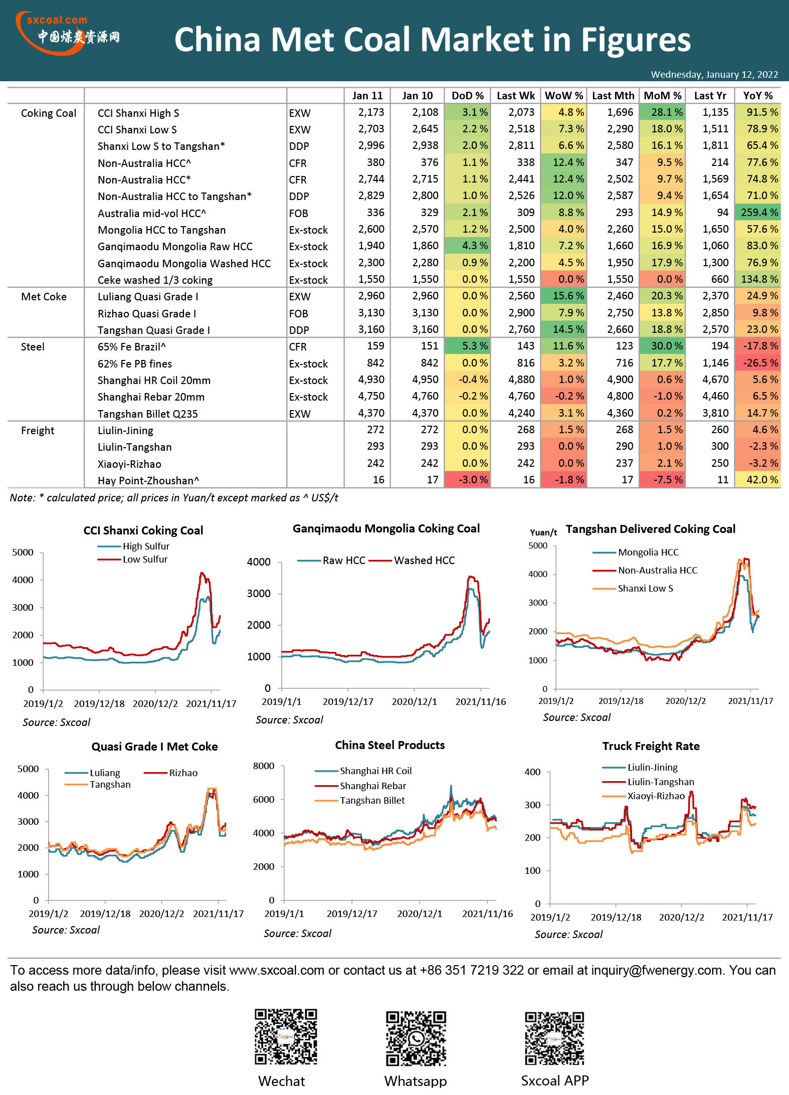 China Met Coal Market In Figures Jan 12 Sxcoal