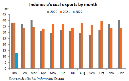 Review: Indonesia's Jan coal exports at record low on export ban - Sxcoal