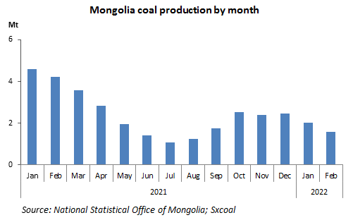Mongolia's Feb coal output slumps 62.47% YoY, iron ore surge 53.81% ...
