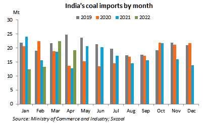 India's coal imports retreat in Apr but likely rebound on CIL's tenders ...