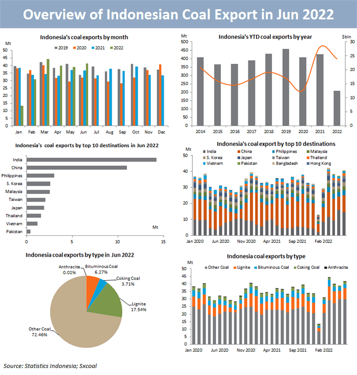 Infographic | Indonesian coal exports in Jun 2022 - Sxcoal