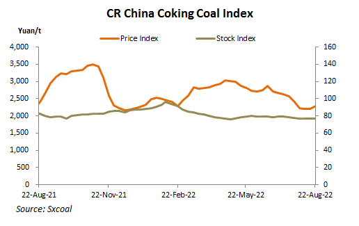 Weekly China coking coal market analysis and forecast - Sxcoal