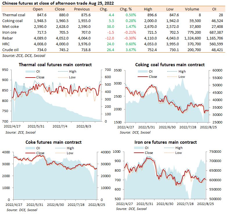 China futures market updates at close (Aug 25) - Sxcoal