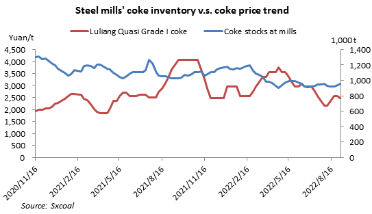 Coke stocks expected to hover low at mills amid weak profit - Sxcoal