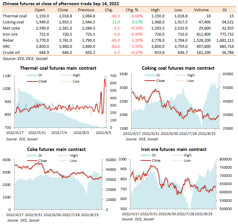 China futures market updates at close (Sep 14) - Sxcoal