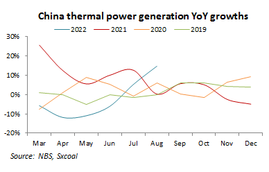 China Aug thermal power generation hits multi-year high - Sxcoal