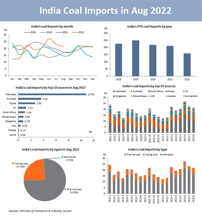 Infographic | India coal imports in Aug 2022 - Sxcoal